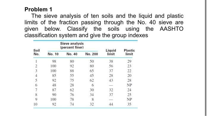 Solved Problem 1 The sieve analysis of ten soils and the | Chegg.com