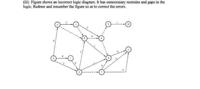 Solved (iii) Figure shows an incorrect logic diagram. It has | Chegg.com