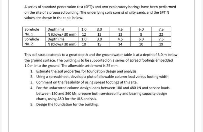 Solved A series of standard penetration test (SPT)s and two | Chegg.com
