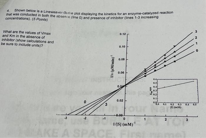 Solved 4. Shown below is a Lineweaver-Burke plot displaying | Chegg.com