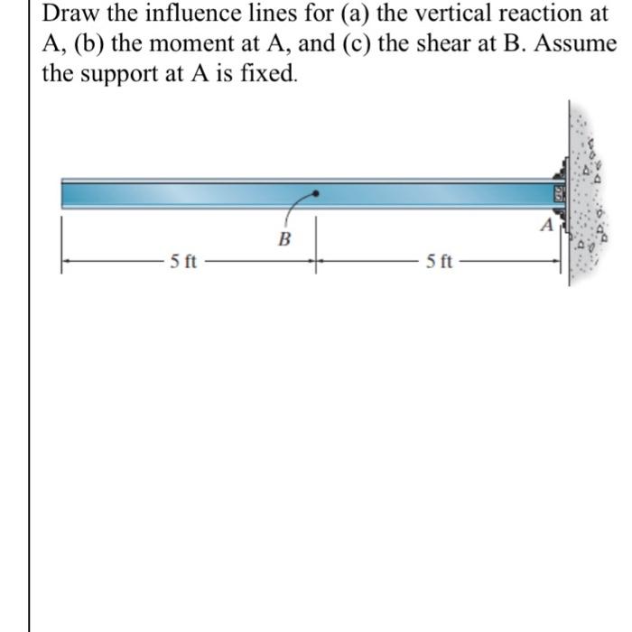 Solved Draw the influence lines for (a) the vertical | Chegg.com