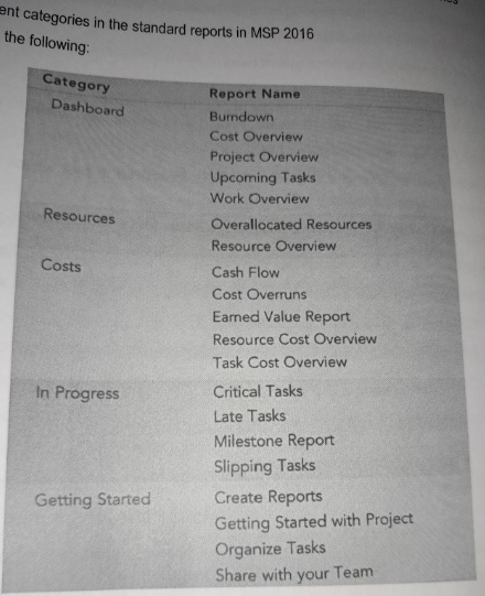 Solved by an EXPERT ent categories in the standard reports in MSP ...