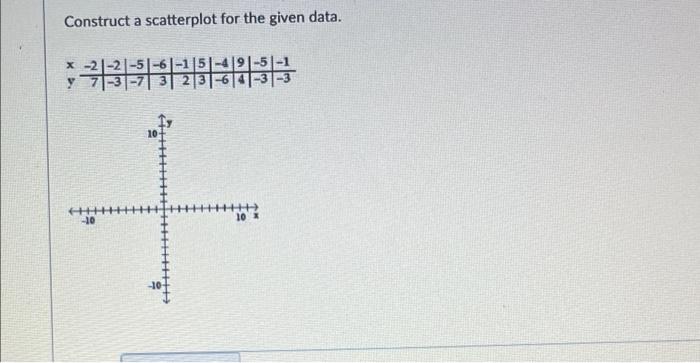 Solved Construct a scatterplot for the given data. 중리 10 H 1 | Chegg.com