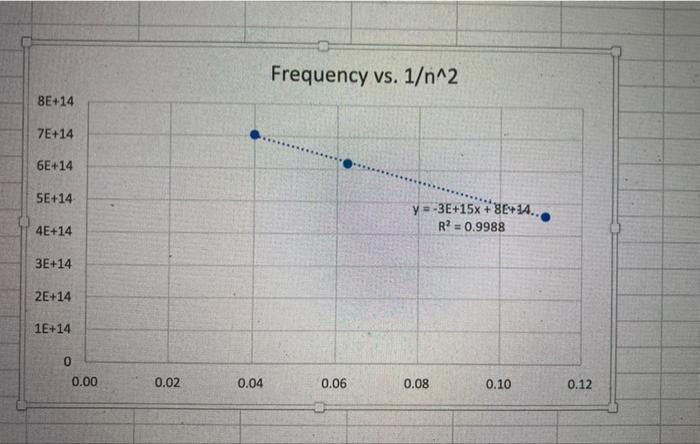 Solved How to calculate the experimental RH from the slope | Chegg.com