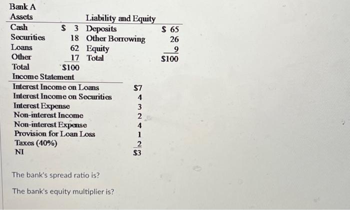 Solved The bank's spread ratio is? The bank's equity | Chegg.com