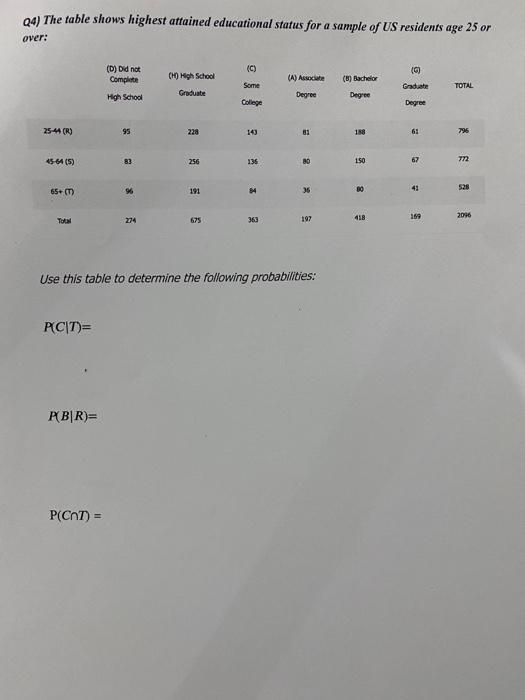 Solved Q4) The table shows highest attained educational | Chegg.com