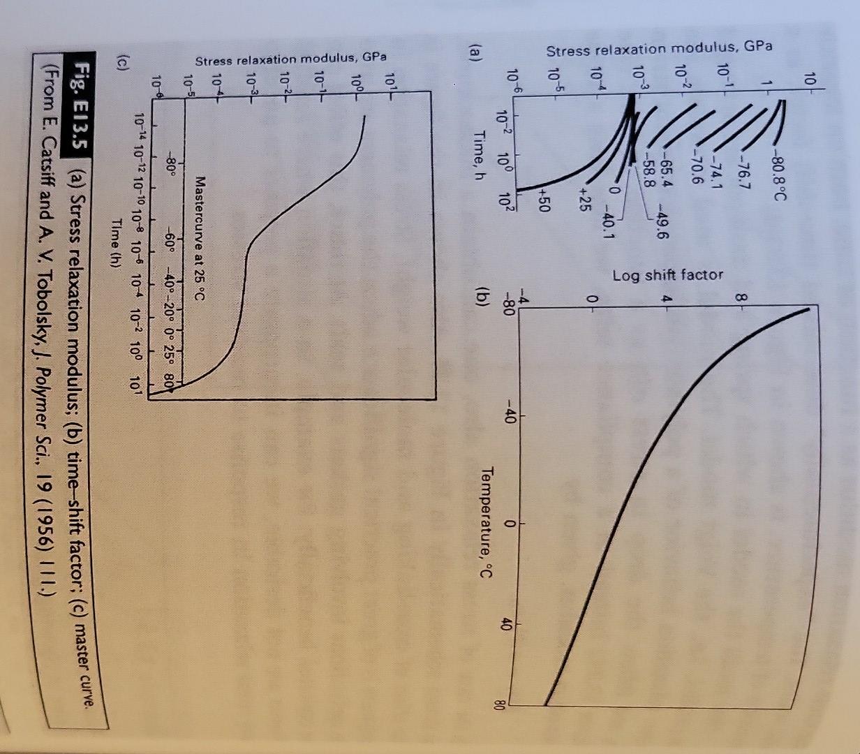 Solved Materials Science and Engineering the graph given | Chegg.com