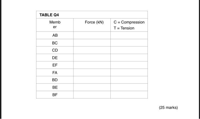 Solved Q.4 The truss structure ABCDEF is subjected to three | Chegg.com
