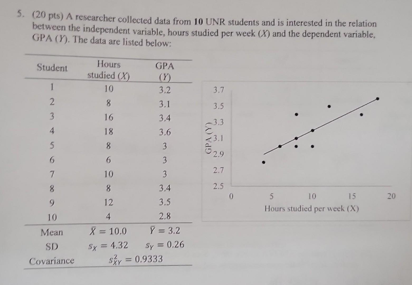 Solved 5. (20pts) A researcher collected data from 10 UNR | Chegg.com