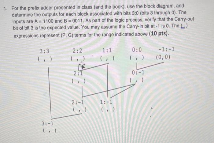 Solved 1. For the prefix adder presented in class (and the | Chegg.com