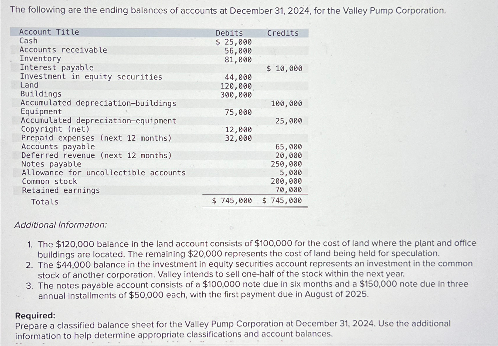 Solved The following are the ending balances of accounts at | Chegg.com