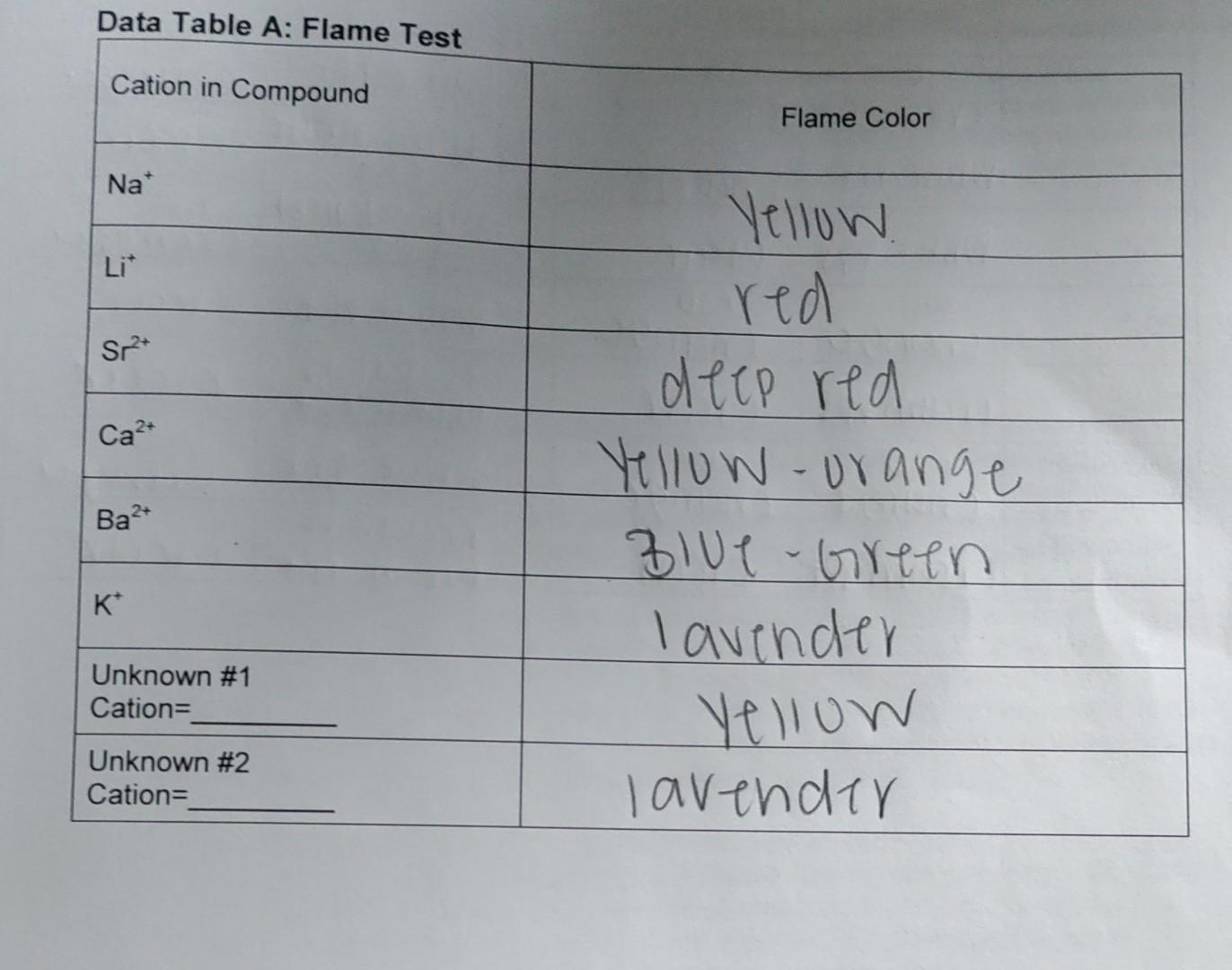 [Solved]: how do we determine the cation of unknown
