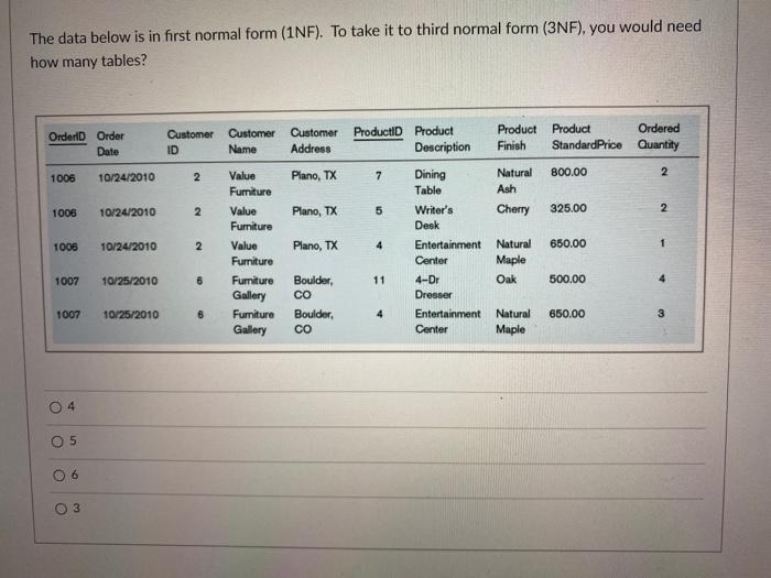 Solved The data below is in first normal form (1NF). To take | Chegg.com