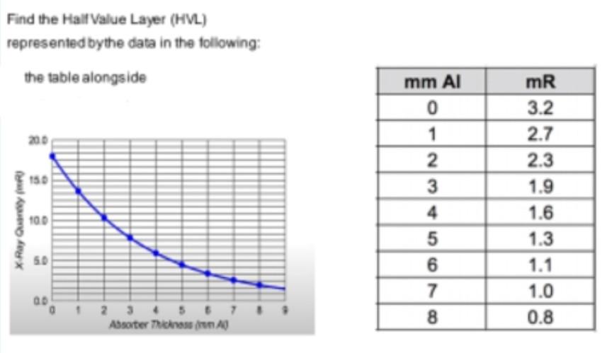 Solved Find the Half Value Layer (HML) represented bythe | Chegg.com