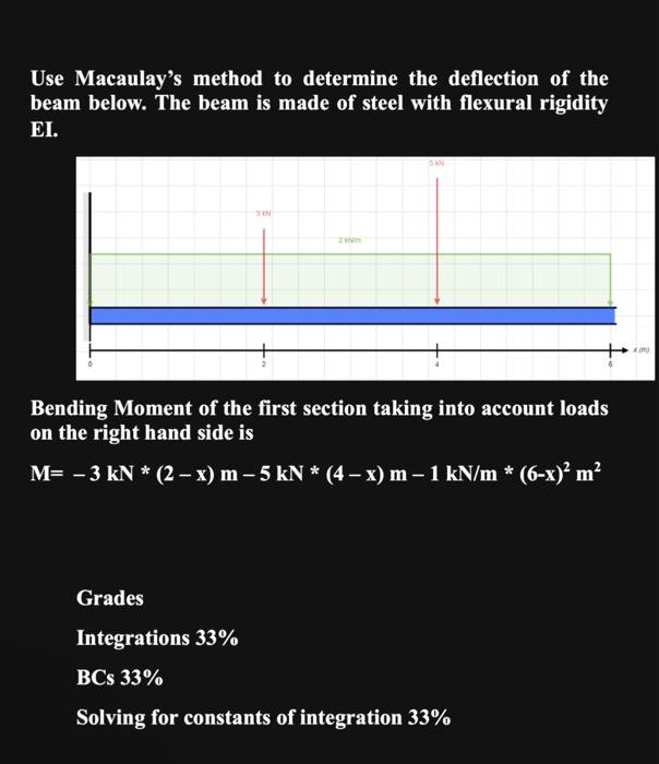 Solved Use Macaulay's method to determine the deflection of | Chegg.com