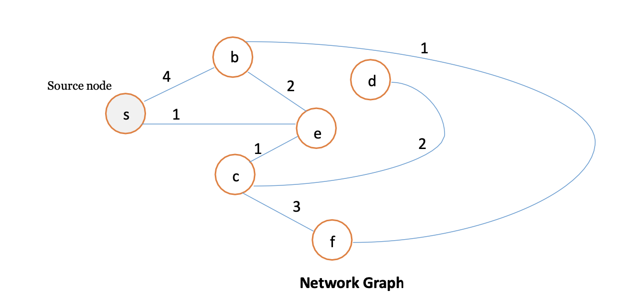 Solved Compute Distance vectors (tables) ﻿of all nodes after | Chegg.com