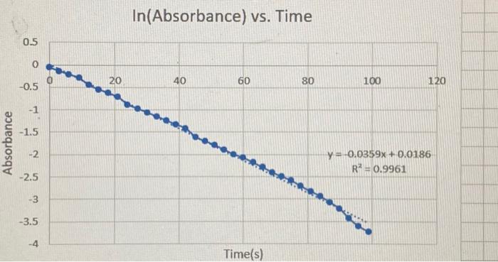 Solved Absorbance vs. Time 0.8 0.6 Absorbance 0.4 y=-0.008x | Chegg.com