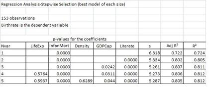 Problem 4. A researcher used stepwise regression to | Chegg.com