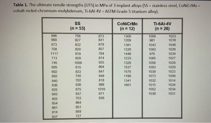 Solved Table 1. The ultimate tensile strengths (UTS) in MPa | Chegg.com