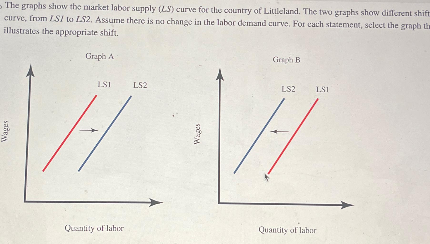 Solved The graphs show the market labor supply (LS) ﻿curve | Chegg.com