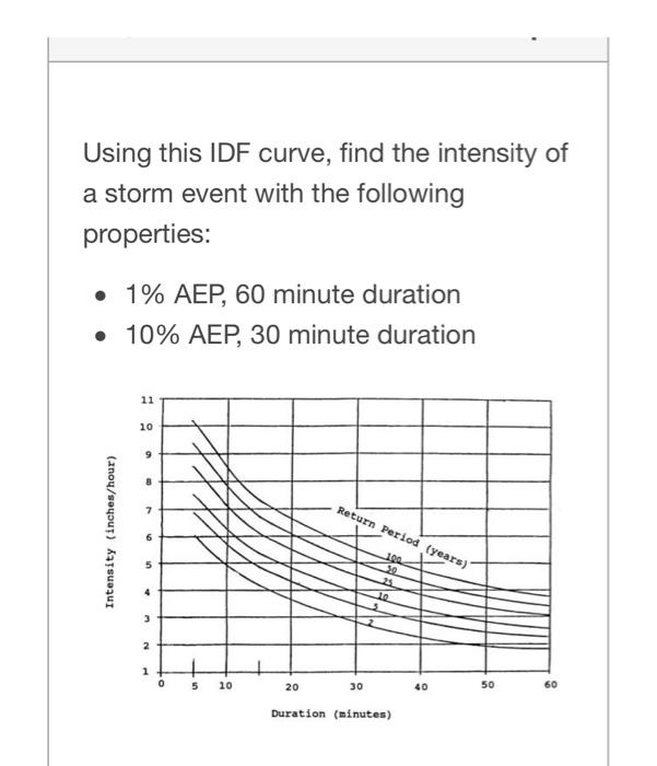 Solved Using this IDF curve, find the intensity of a storm | Chegg.com