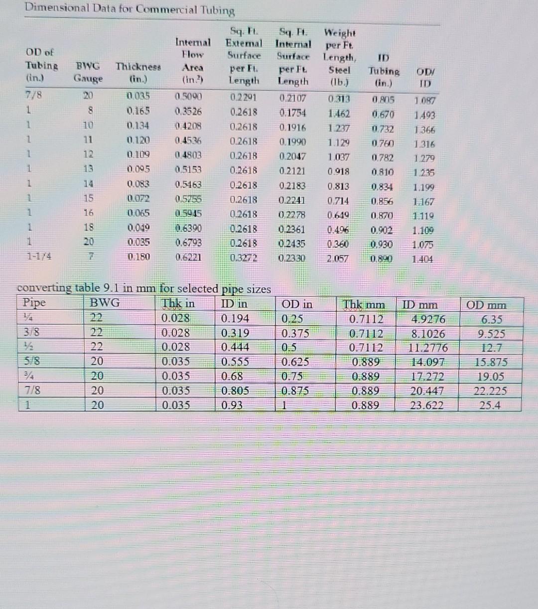 Solved Dimensional Data for Commercial Tubing converting | Chegg.com
