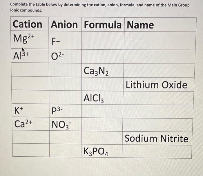 Solved Complete the table below by determining the cation, | Chegg.com