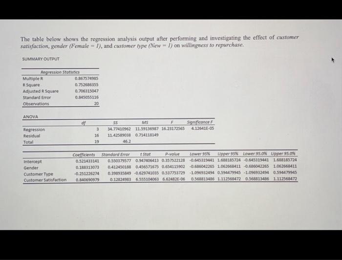 Solved The table below shows the regression analysis output | Chegg.com