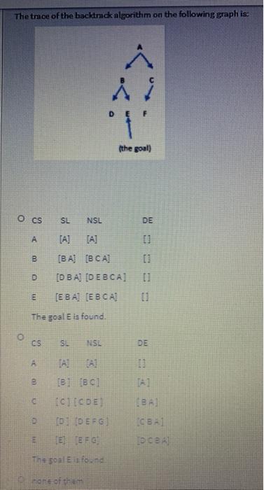 Solved The trace of the backtrack algorithm on the following | Chegg.com