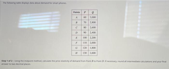 Solved The following table displays data about demand for | Chegg.com