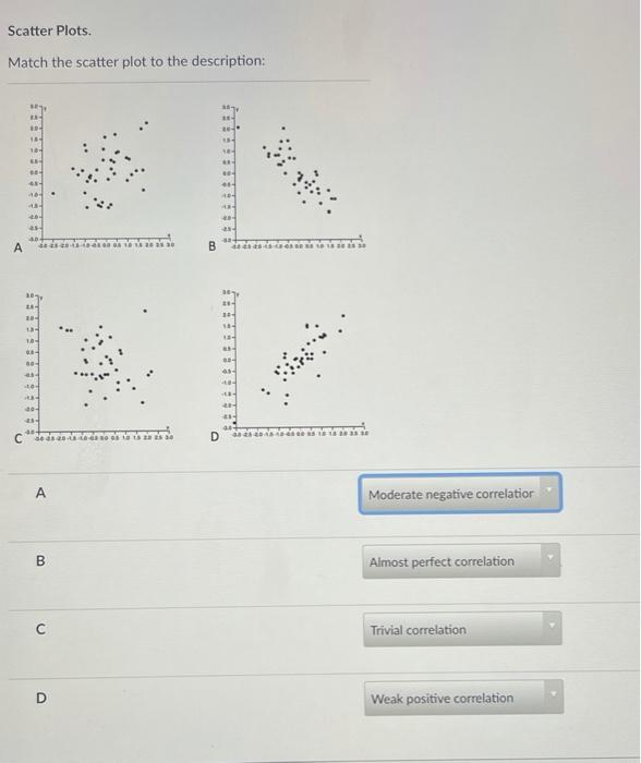 Solved Scatter Plots. Match the scatter plot to the | Chegg.com