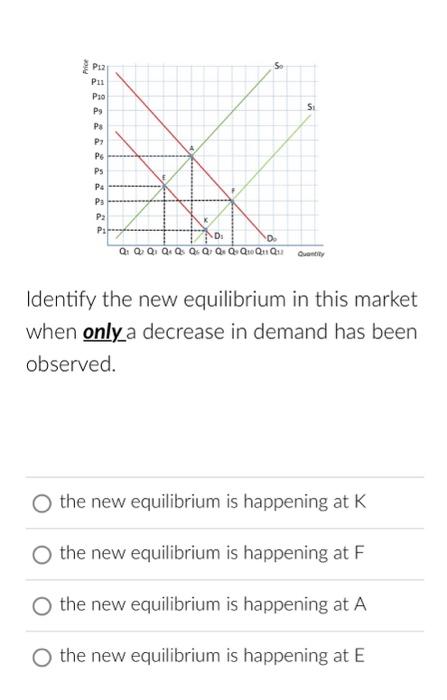 Solved Identify the new equilibrium in this market when only | Chegg.com