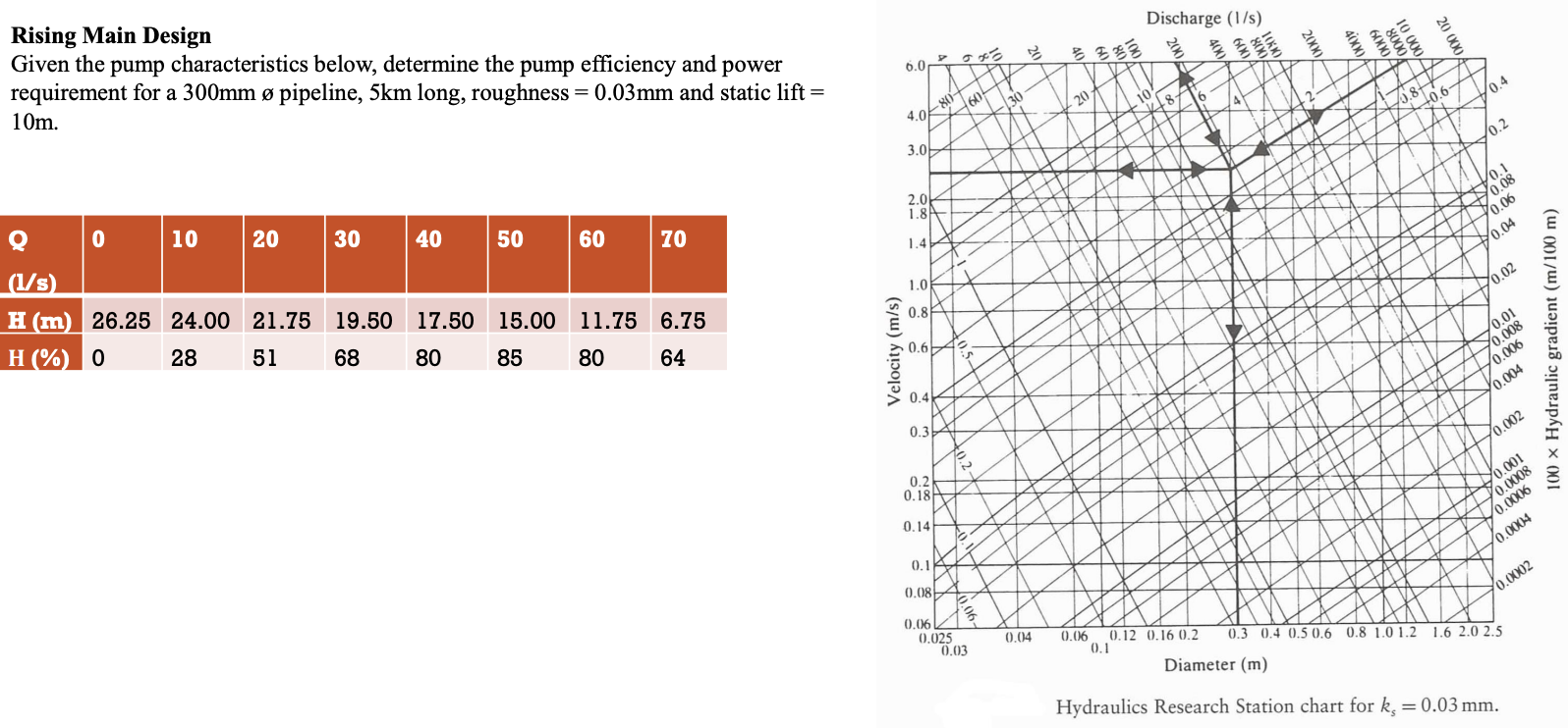 Solved Rising Main DesignGiven the pump characteristics | Chegg.com