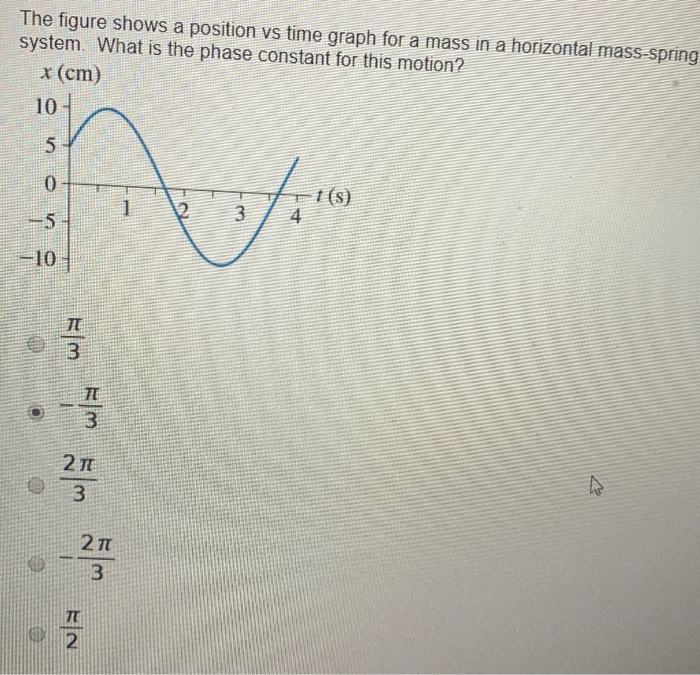 Solved The figure shows a position vs time graph for a mass | Chegg.com