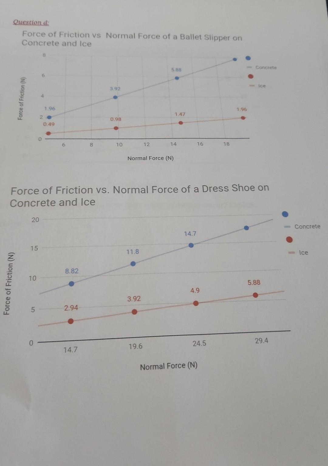 Solved Question.c: Force of Friction vs Normal Force of a | Chegg.com