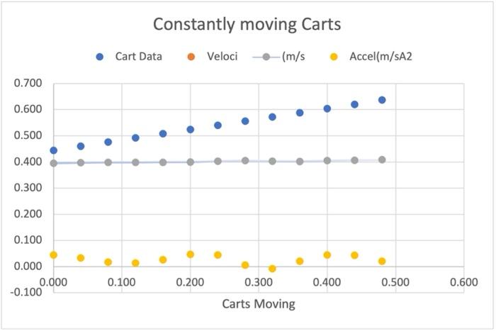 Solved Given that for a 1D accelerating object initially not | Chegg.com