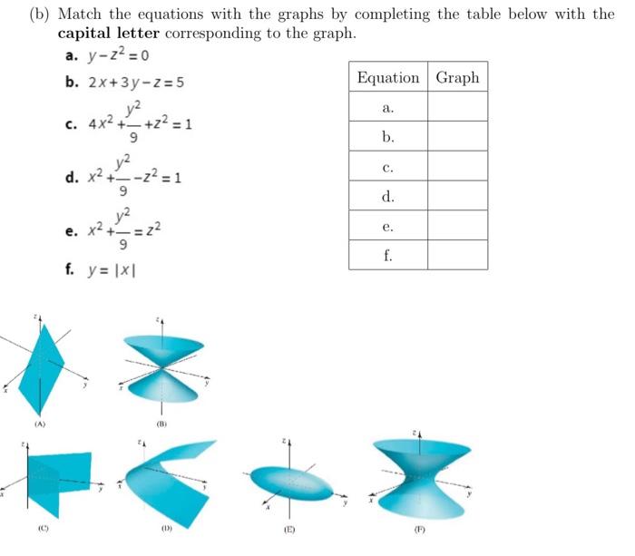 Solved (b) Match the equations with the graphs by completing | Chegg.com