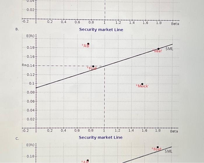 Solved c. Security market Line D. Security market | Chegg.com