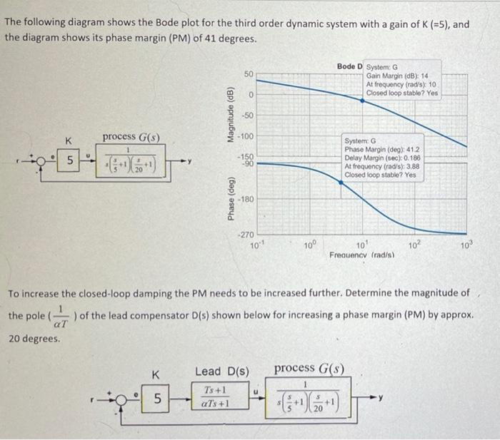 Solved The following diagram shows the Bode plot for the | Chegg.com