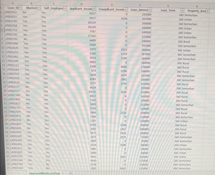 The sample dataset in ApprovedBankLoan.xlsx shows the | Chegg.com