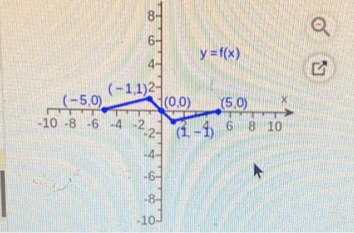 Use the graph to evaluate each expression. (a) | Chegg.com