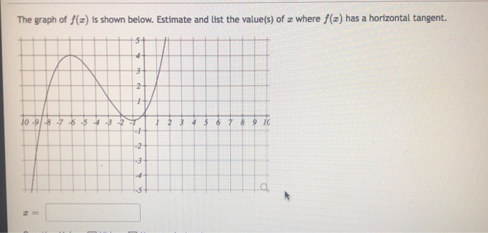 Solved The graph of f(s) is shown below. Estimate and list | Chegg.com