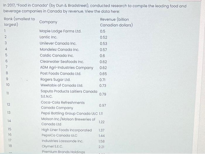 Solved In 2017, "Food in Canada" (by Dun \& Bradstreet), | Chegg.com
