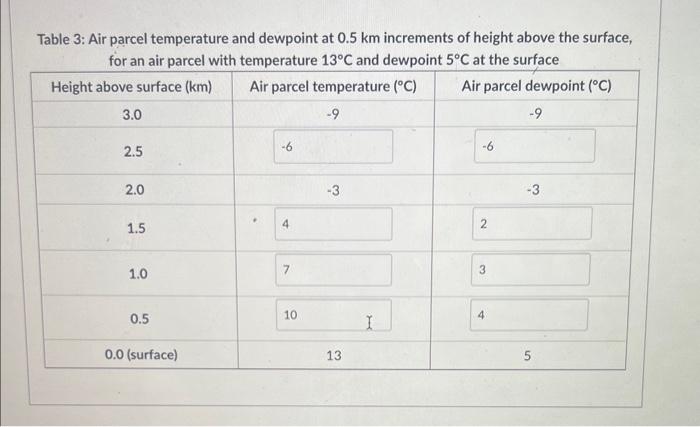 Solved Table 3: Air parcel temperature and dewpoint at 0.5 | Chegg.com