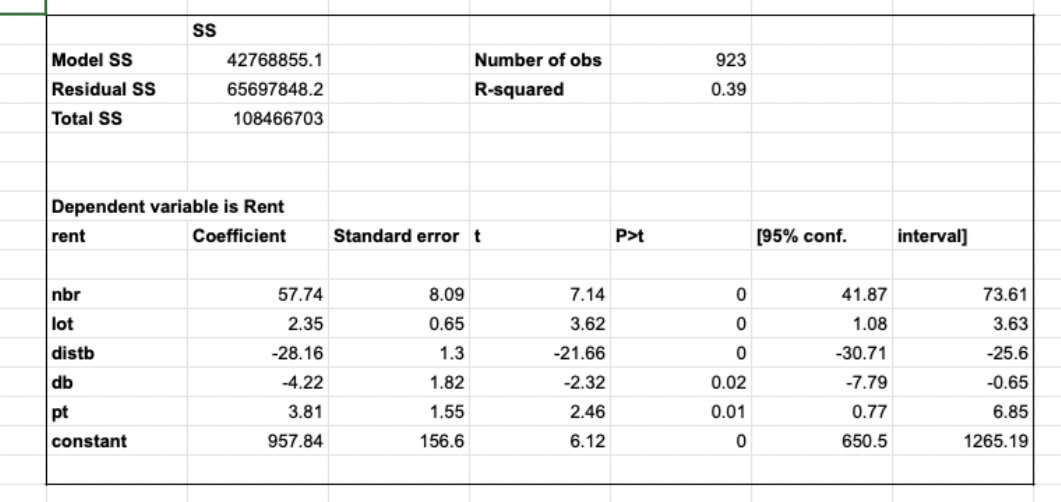 Solved Correctly interpret the coefficients (excluding the | Chegg.com