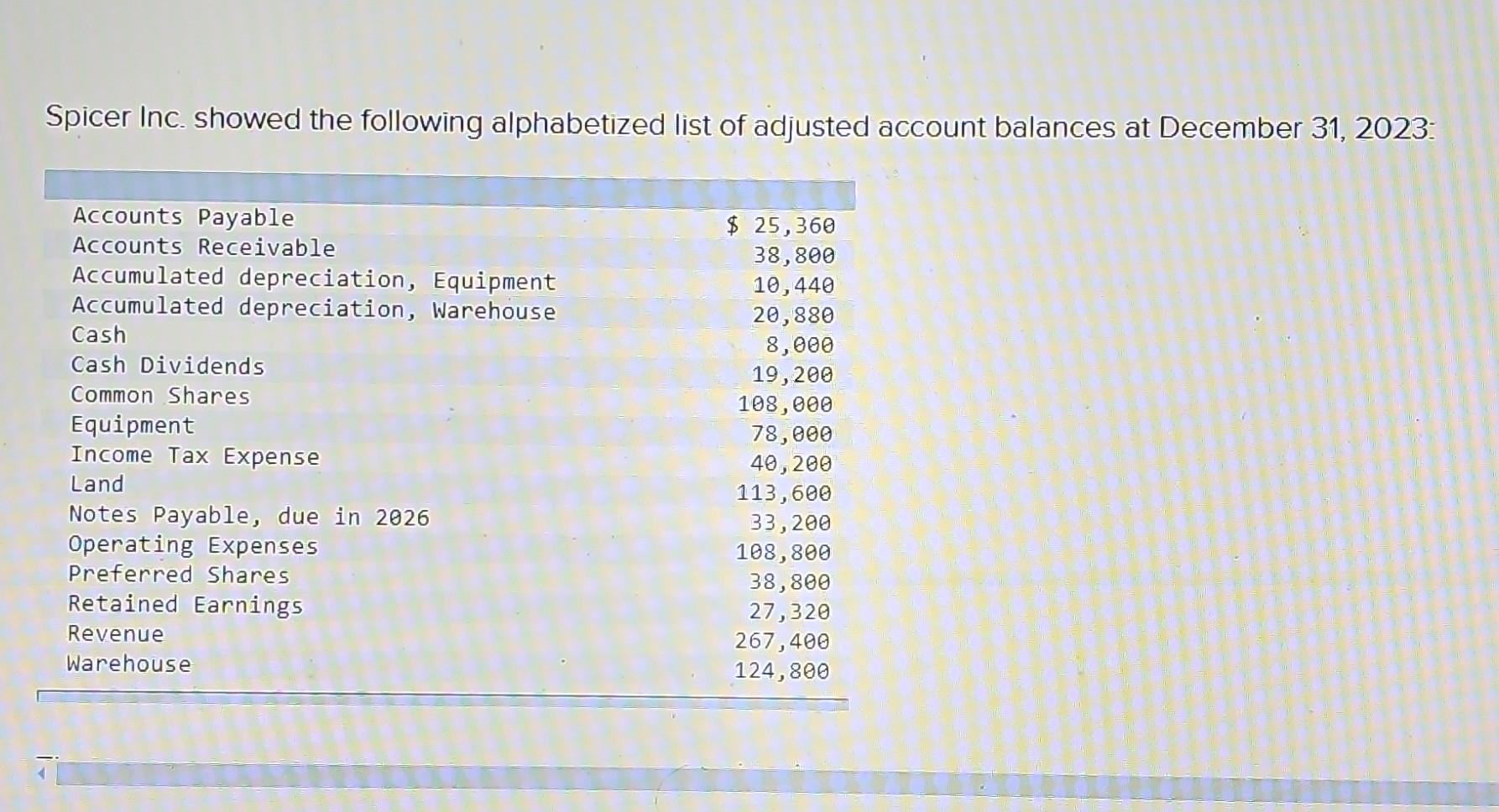 Solved Spicer Inc. showed the following alphabetized list of | Chegg.com
