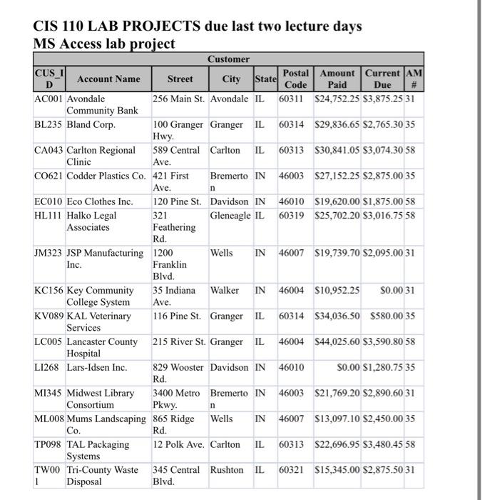 Solved CIS 110 LAB PROJECTS due last two lecture days MS | Chegg.com