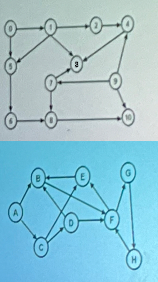 Solved Find Depth first DFT and Breadth first BFT | Chegg.com