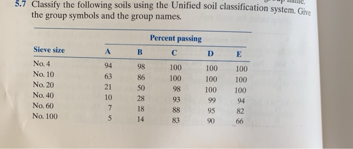 Solved 5.7 Classify the following soils using the Unified | Chegg.com