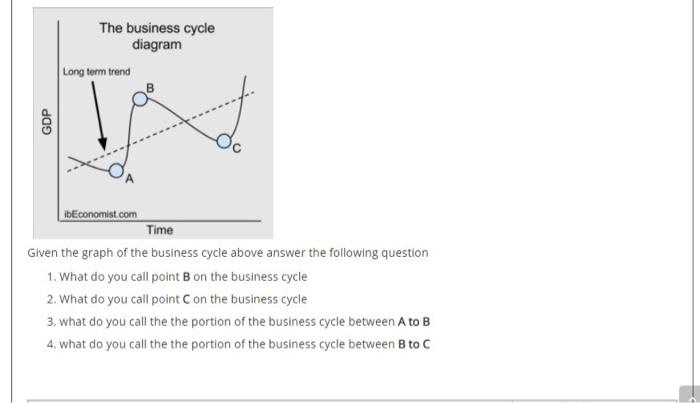 Solved The business cycle diagram Long term trend GDP | Chegg.com